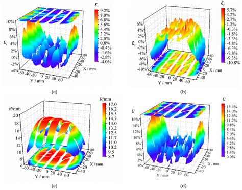 Comparison Of Longitudinal Strain Distribution In Contact Area I