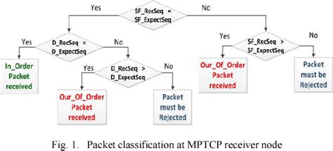 Figure 1 From A Study On Mptcp For Tolerating Packet Reordering And Path Heterogeneity In Figure 1 From A Study On Mptcp For Tolerating Packet Reordering And Path Heterogeneity In