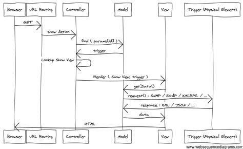 Save Time And Energy With Uml Diagram Generator Tools Online Personal Blog Of Quentin Rousseau