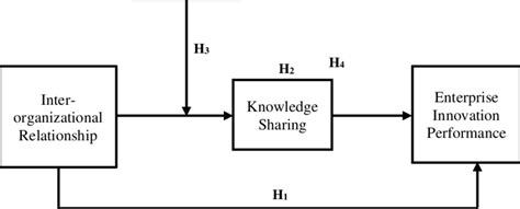 Theoretical Framework Download Scientific Diagram