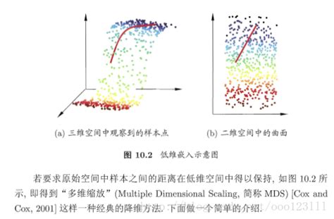 近邻学习与降维方法 Csdn博客