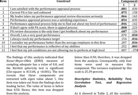 Factor Analysis Rotated Component Of Performance Appraisal Satisfaction