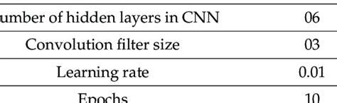 Hyper Parameters Values Of Implemented Convolutional Neural Network