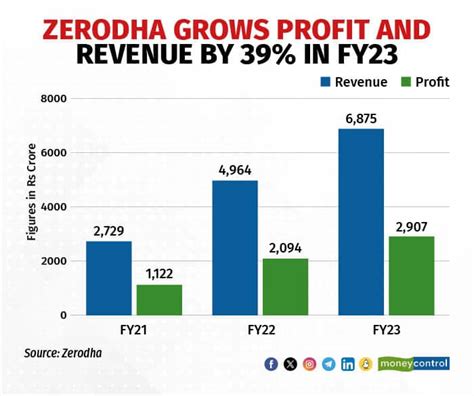 The F O Edge Why Zerodha Will Sit Pretty At Top