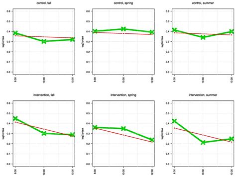 Stress In School Some Empirical Hints On The Circadian Cortisol Rhythm