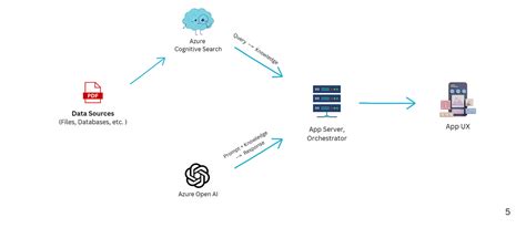 Custom Enterprise Data With Chatgpt Azure Openai And Azure 60 Off