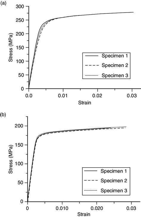 Stress Strain Curves A Cast Aluminum B 6061 T6 Aluminum Alloy