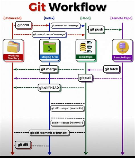 Mohd Husain On Linkedin Git Workflow