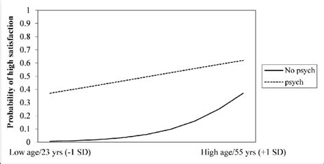 Interaction Term Psychologistpsychiatrist By Age Of Bereaved At Time Download Scientific