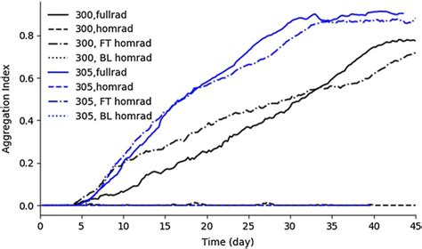 Self Aggregation Of Convective Clouds With Interactive Sea Surface Temperature Abstract