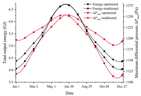 Variation Of Output Power And Total Energy On Different Dates Download Scientific Diagram