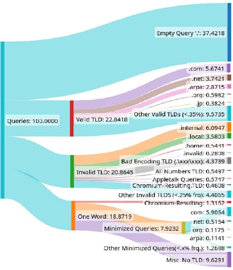 Figure 2 From Understanding Dns Query Composition At B Root Semantic Scholar Figure 2 From Understanding Dns Query Composition At B Root Semantic Scholar