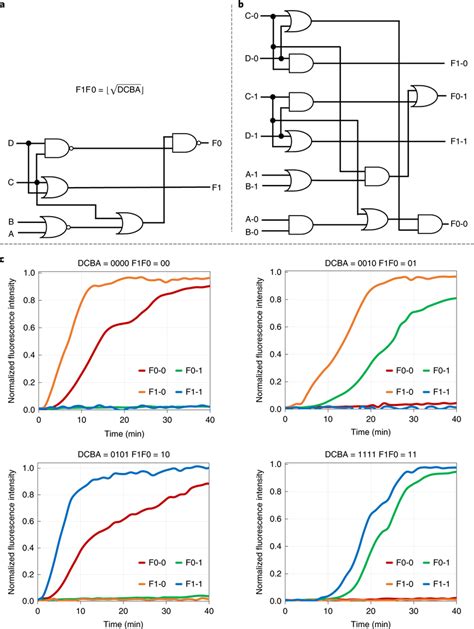 A Square Root Circuit A The Logic Circuit Used To Compute Download Scientific Diagram