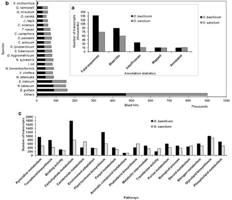 A Distribution Of Transcripts From Several Plant Species As Per