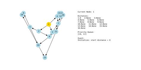 Dijkstras Algorithm Code And Examples Walkthrough
