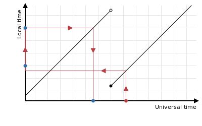 Timezone Sensitive Rounding David Turner Says…