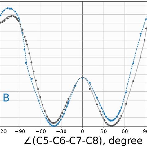 Potential Energy Surface Of The Keto β Ionone Ring Rotation In Can For Download Scientific