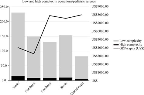 graphic representation of the distribution of surgical workload of
