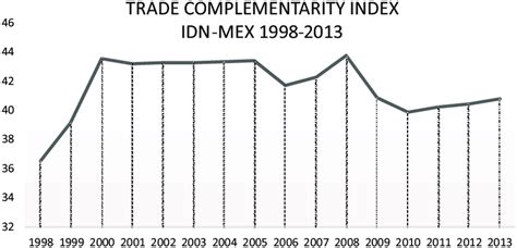 Trade Complementarity Index Between Indonesia And Mexico For The Period Download Scientific