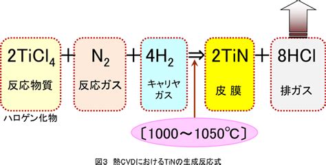 Cvdの種類と成膜原理 【通販モノタロウ】