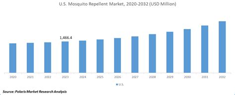U S Mosquito Repellent Market Growth Insight