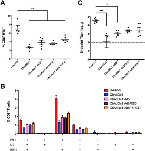 Differential Immunogenicity Between Hadv 5 And Chimpanzee Adenovirus