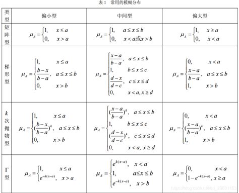 模糊综合评价模型 ——第二部分，隶属函数的三种确定方法 隶属函数法综合评价 csdn博客
