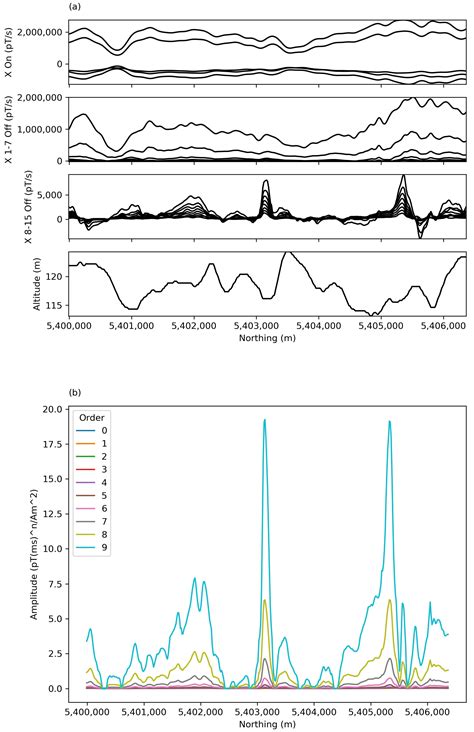 Moment Estimation From Time Domain Electromagnetic Data