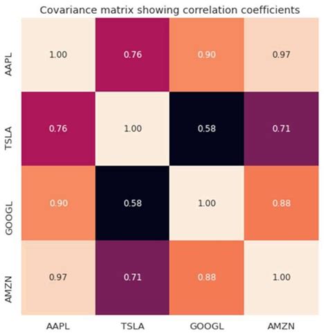 How To Compute And Visualize Covariance Matrix