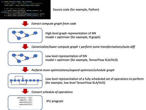 3 Programming Model — Ipu Programmers Guide