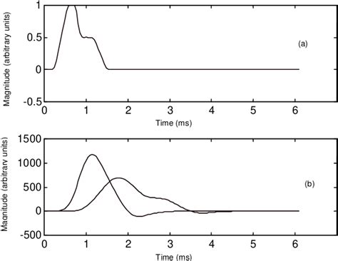 Figure 2 From Estimation Of The Nerve Conduction Velocity Distribution