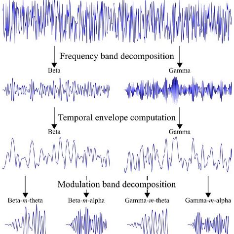 Signal Processing Steps Comprised In The Calculation Of Eeg Amplitude Download Scientific