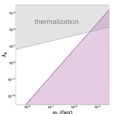 scalar mass vs self coupling constraint for the equilibrium