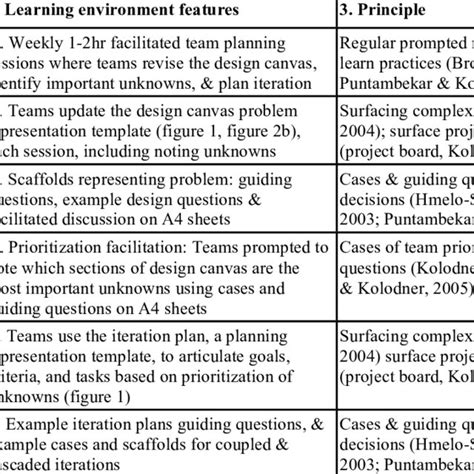 Features Of The Planning To Iterate Design Argument For Supporting