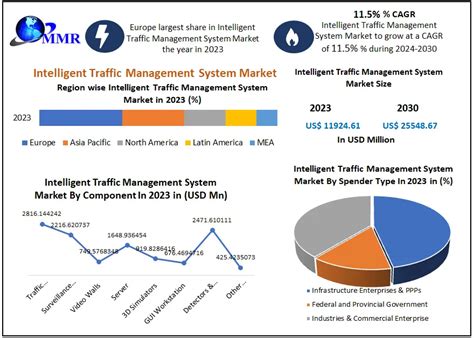 Intelligent Traffic Management System Market Global Industry