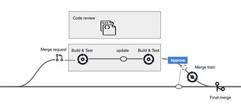 How Does The Engineering Workflow Look Like After Enabling The Gitlab