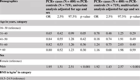 univariate and multivariate regression analyses for possible sars cov 2