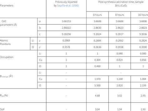 rietveld refinement parameters for the 30 li2cuo2 after different