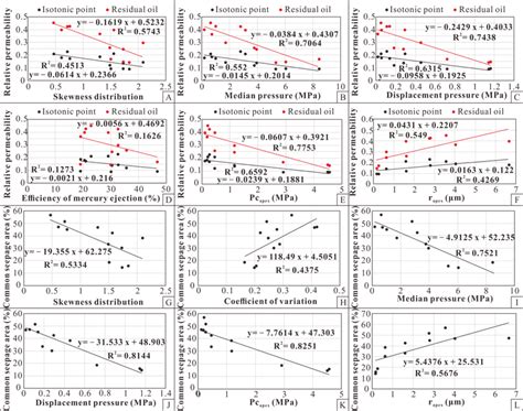 Correlation Between Pore Throat Structure Parameters And Oil Water