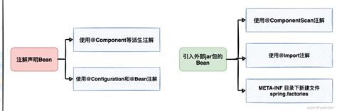 Springboot加载注入bean的方式springboot注入bean的几种方法 Csdn博客