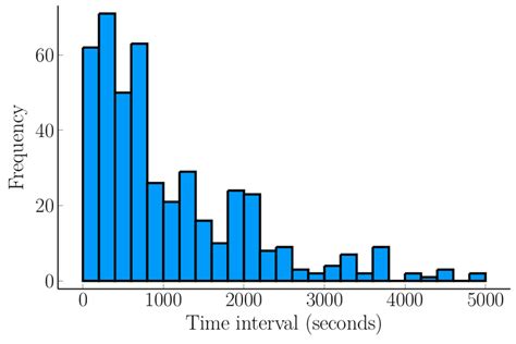 A Histogram Of The Time Intervals Between Consecutive Recordings