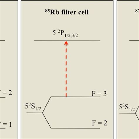 87 Rb And 85 Rb Energy Level Schemes Representing The Rb Discharge Download Scientific Diagram