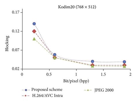 Quality Assessment By Measuring The Blocking Artifacts By The Method