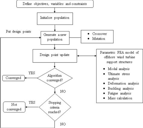design optimisation of offshore wind turbine support structures