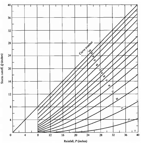 SCS Rainfall Runoff Curves Set For Large Precipitation Values Download Scientific Diagram
