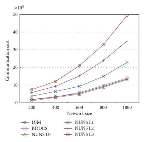 Query Processing Cost In Sensor Network Download Scientific Diagram