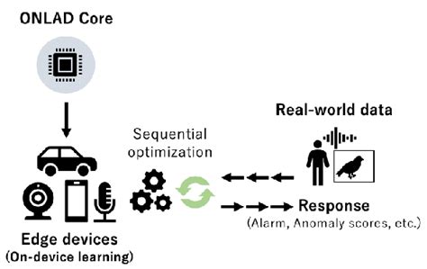 On Device Sequential Learning Approach Download Scientific Diagram