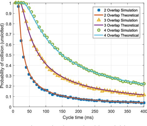 figure 13 from design and analysis of collision reduction algorithms
