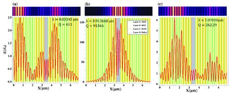 The Normalized Electric Field For Propagating Tm Modes Located Within Download Scientific