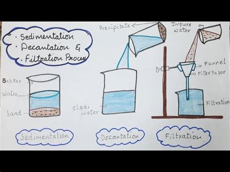 Filtration Process